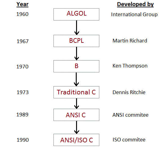 C Programming History Of C Follow Tutorials