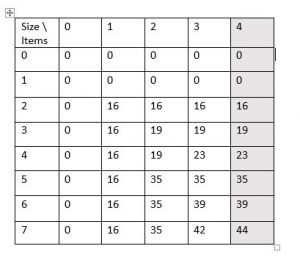 Solving Knapsack problem using Dynamic Programming - Follow Tutorials