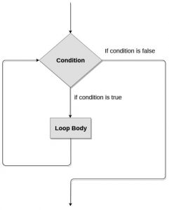 Python while Loop Statements - Follow Tutorials