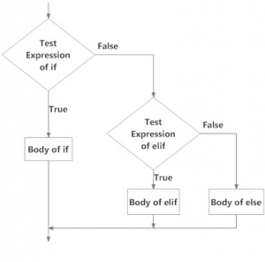 Python if...else Statement - Follow Tutorials